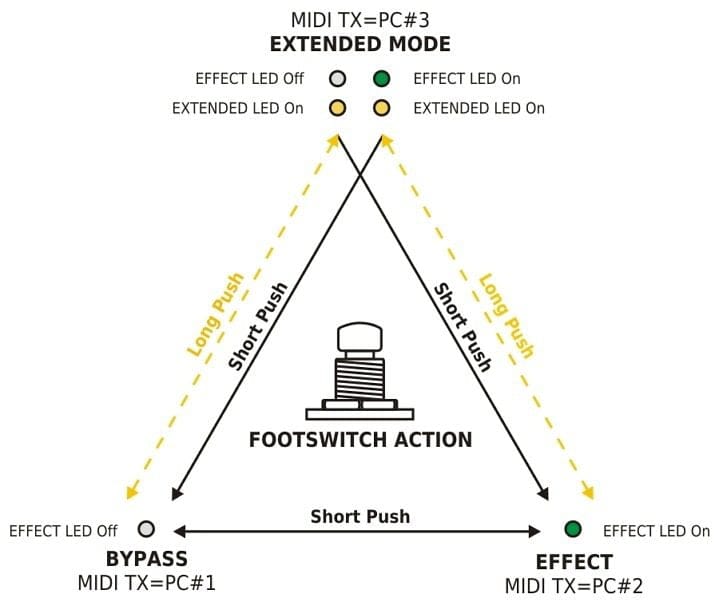Overdrive / MIDI Amp Channel Switcher – BECOSFX